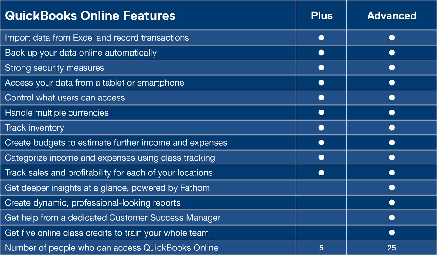 QuickBooks Online Advanced vs. Online Plus: Which Is Best for Your Nonprofit?